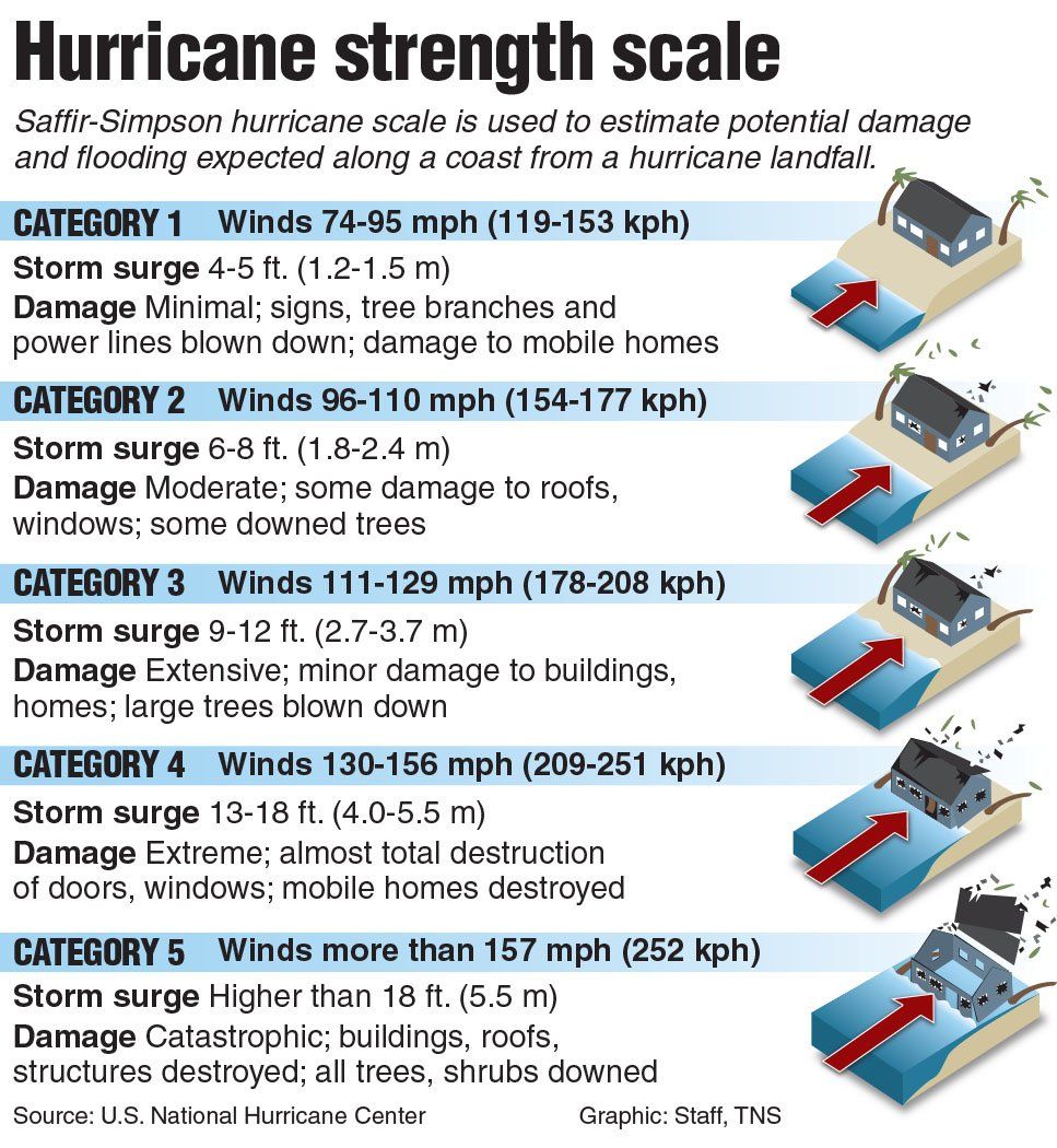 The Complete Guide To Survive Hurricane Season – Part I
